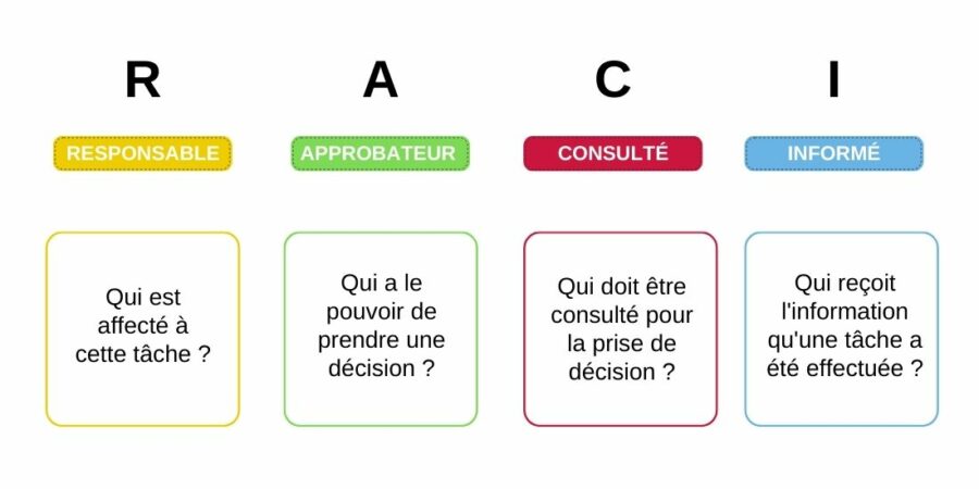 Comment faire une matrice RACI ? - ActionCOACH Paris